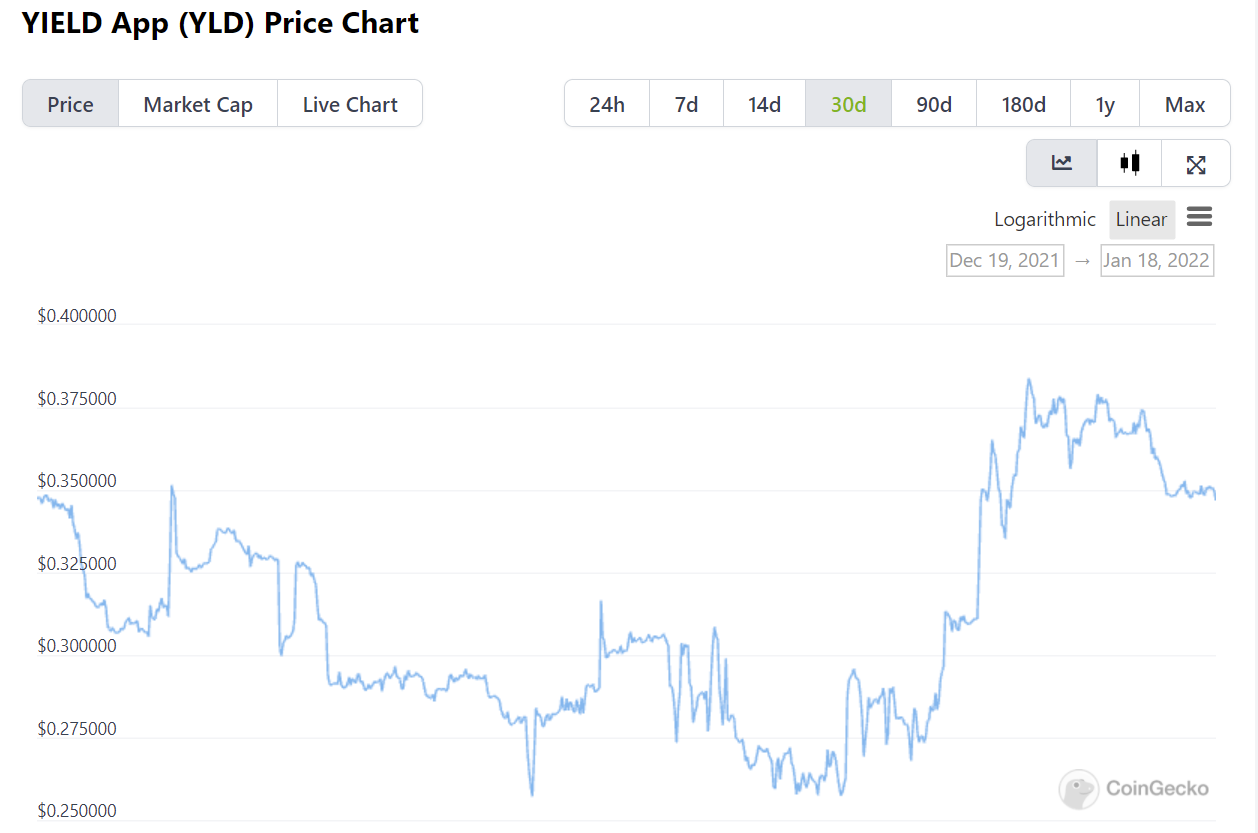 Yield App's V2 Launch Was a Great Success - U.Today